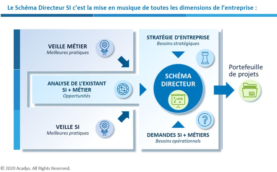 Schéma Directeur des Systèmes d'Information - SDSSI - Acadys