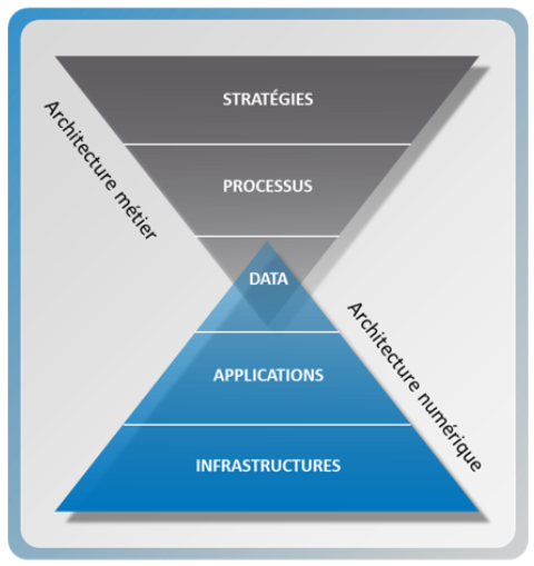 Schéma Directeur des Systèmes d'Information - SDSSI - Acadys