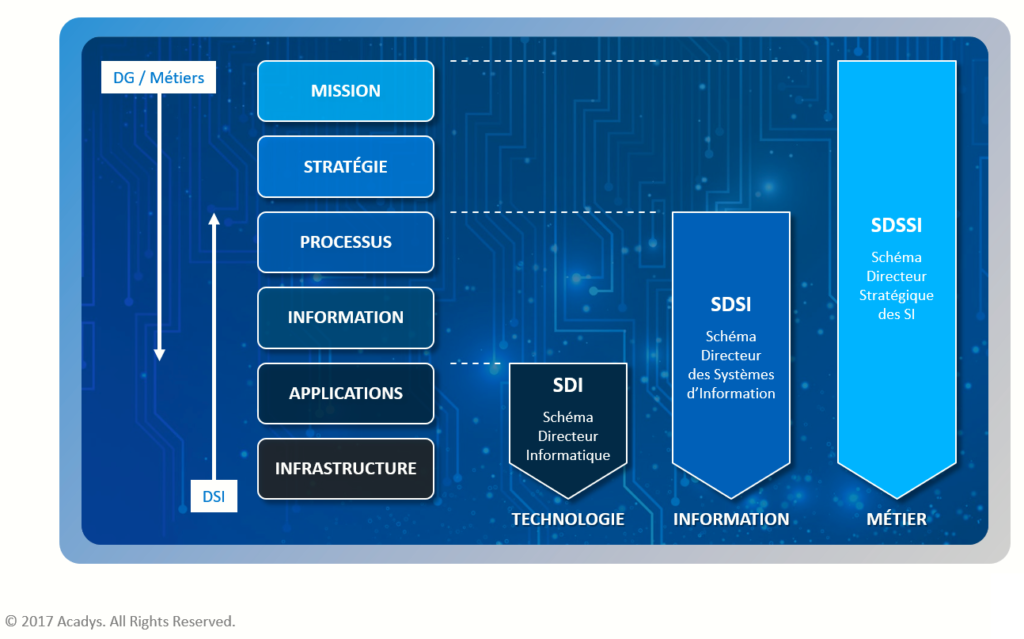 Schéma Directeur des Systèmes d'Information - SDSSI - Acadys
